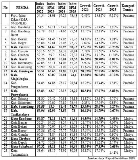 Indeks SPM Pendidikan Provinsi Jawa Barat Tahun 2025 - BBPMP JABAR